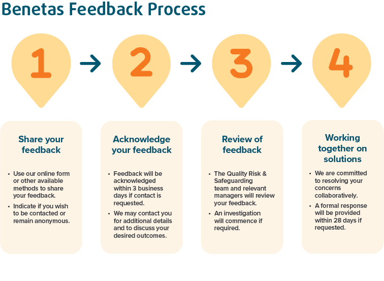 Benetas Feedback | Benetas