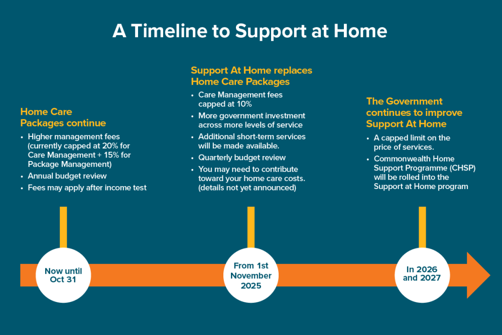 Support at Home Program | Changes in Home Care Packages 2025 | Benetas